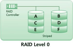 ¿Qué es RAID? Los niveles de RAID | Tecnología + Informática