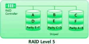 ¿Qué es RAID? Los niveles de RAID | Tecnología + Informática