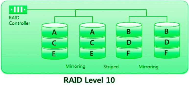 ¿Qué es RAID? Los niveles de RAID | Tecnología + Informática